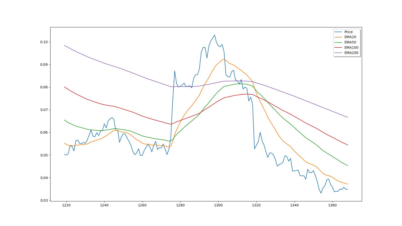 Colony Exponential Moving Averages
