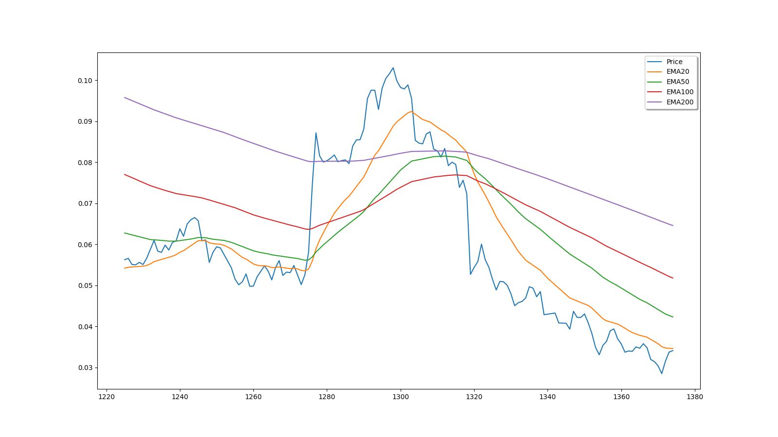 Colony Exponential Moving Averages