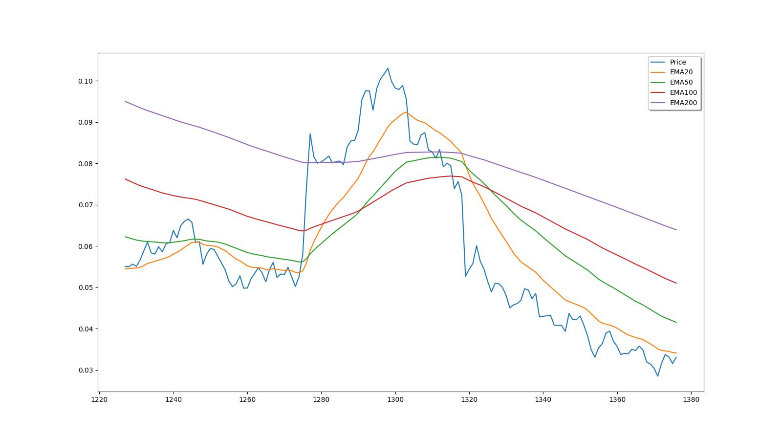 Colony Exponential Moving Averages