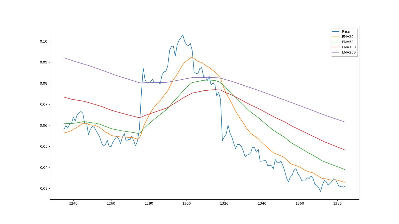Colony Exponential Moving Averages