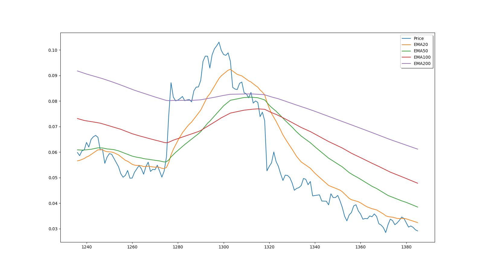 Colony Exponential Moving Averages