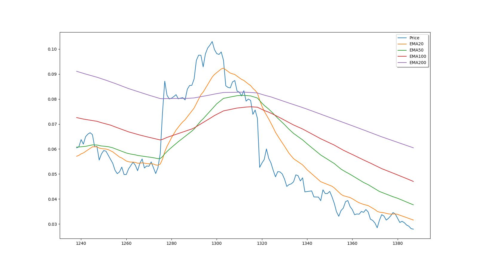 Colony Exponential Moving Averages