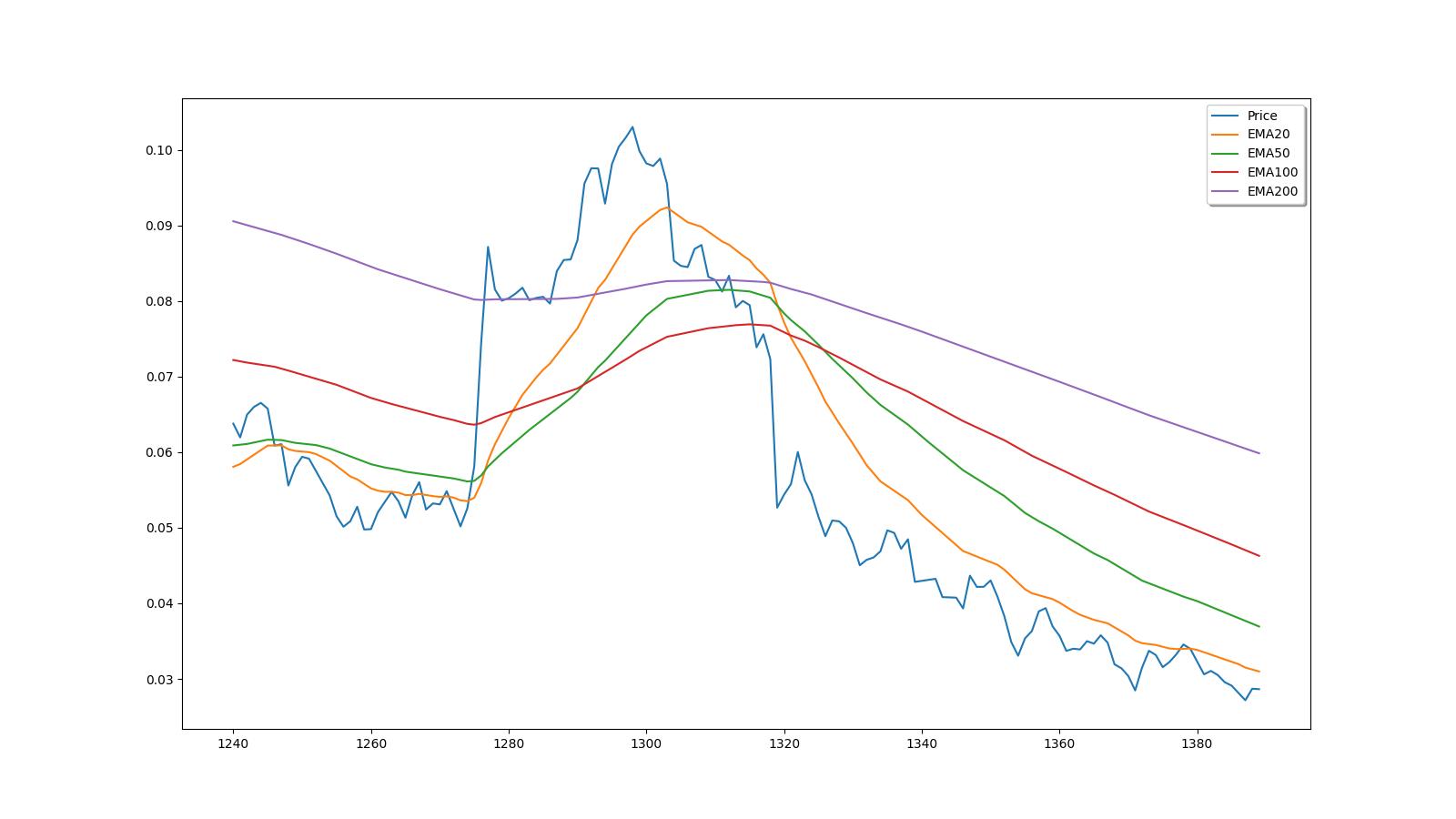 Colony Exponential Moving Averages
