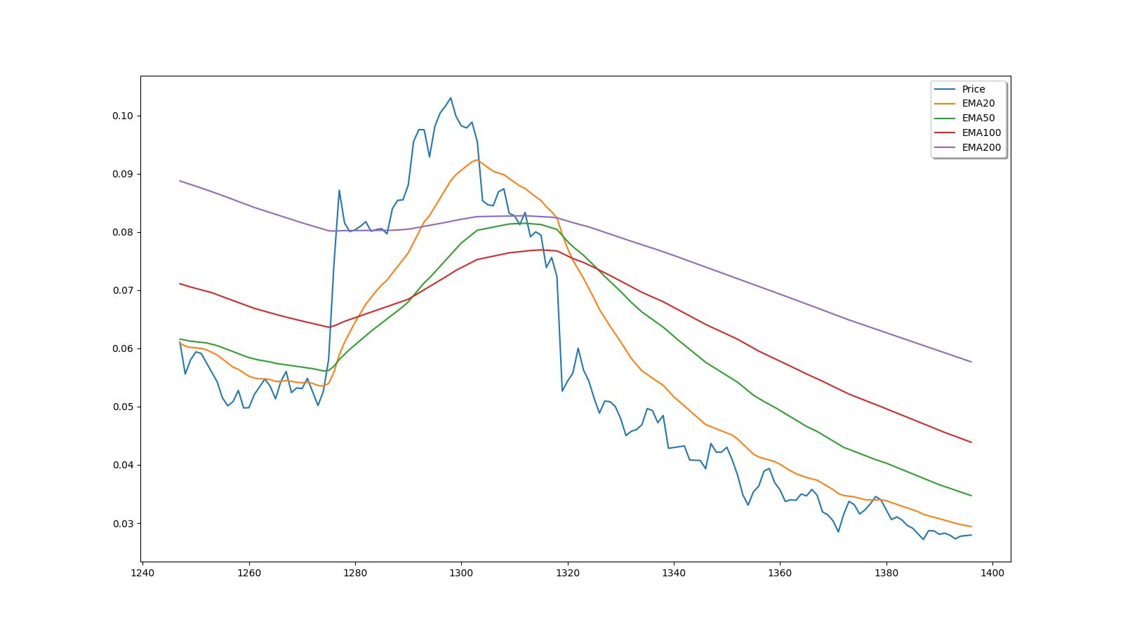 Colony Exponential Moving Averages