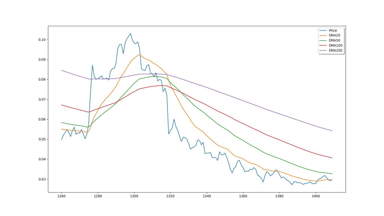 Colony Exponential Moving Averages