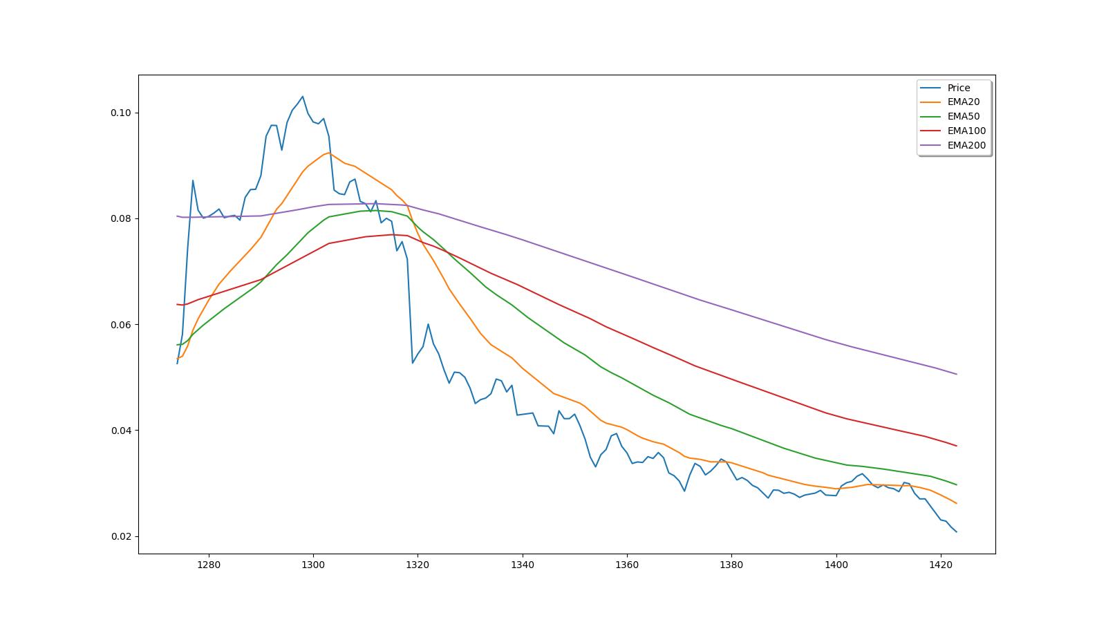 Colony Exponential Moving Averages