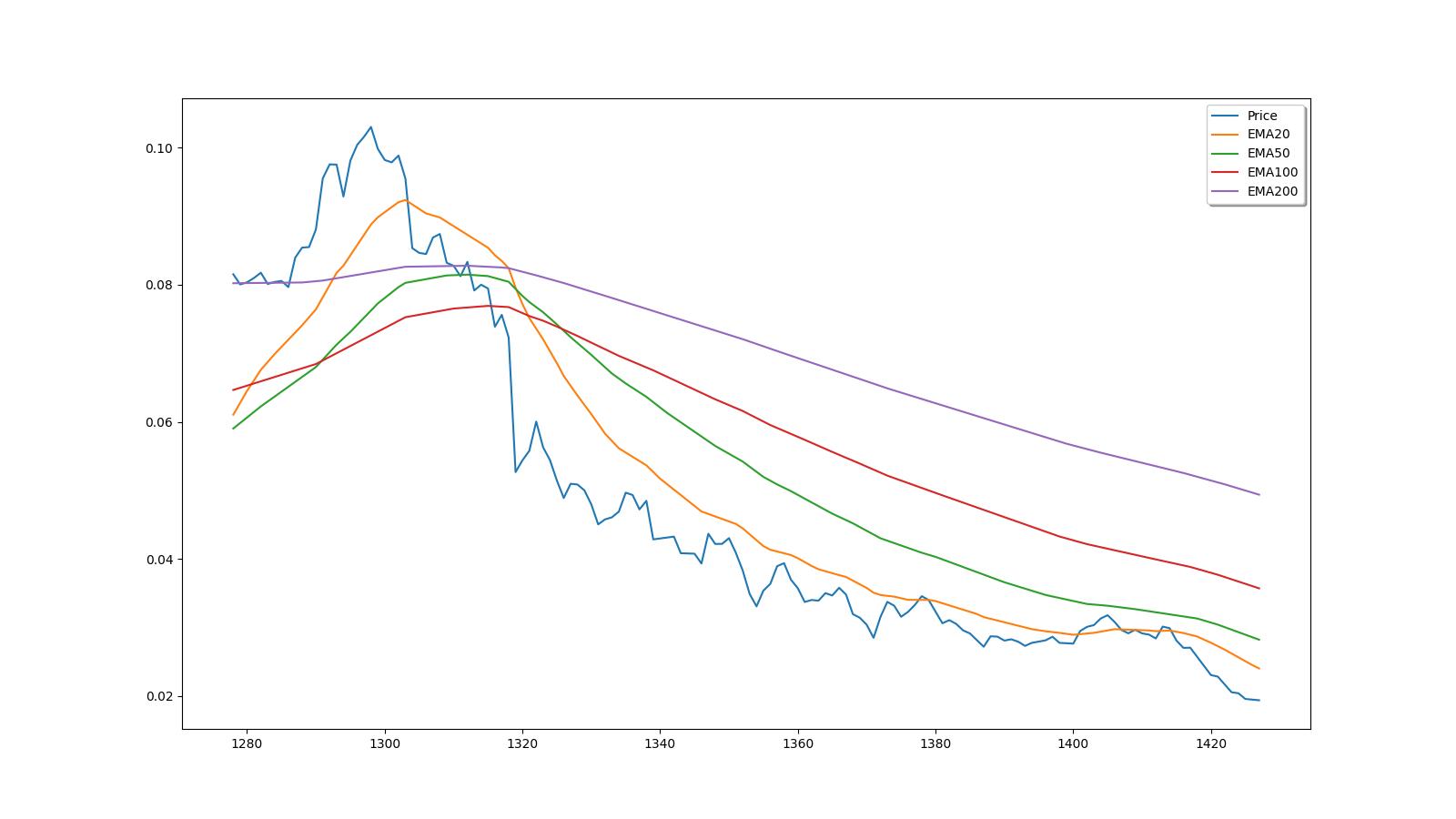Colony Exponential Moving Averages