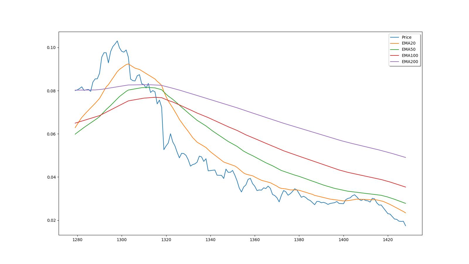 Colony Exponential Moving Averages