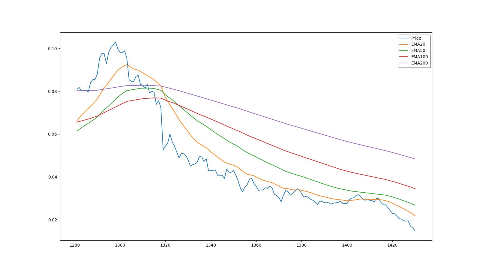Colony Exponential Moving Averages