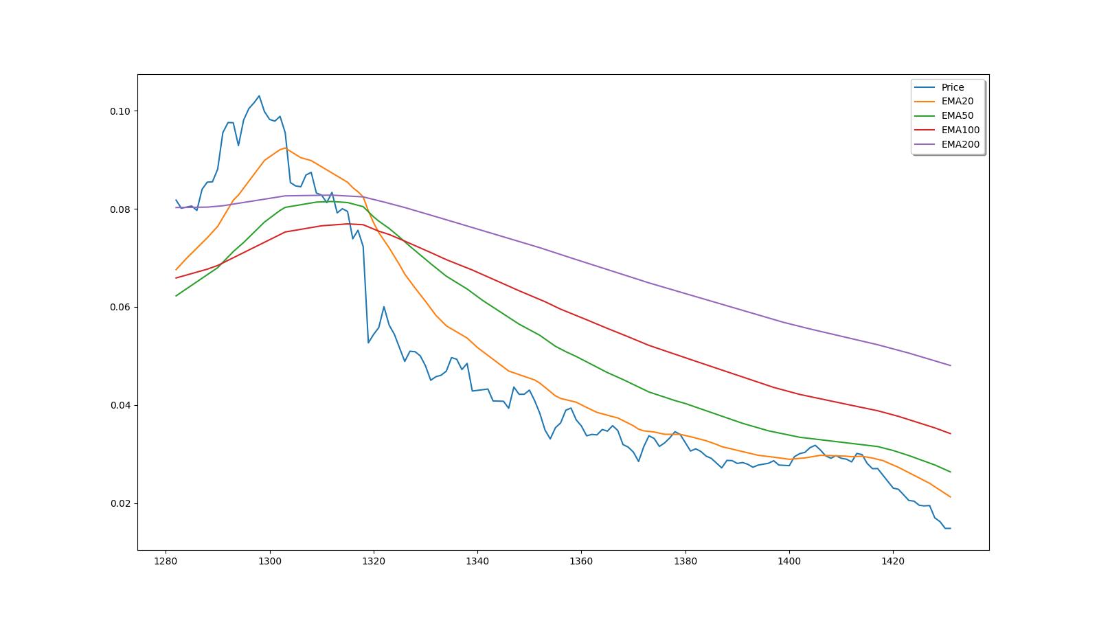 Colony Exponential Moving Averages
