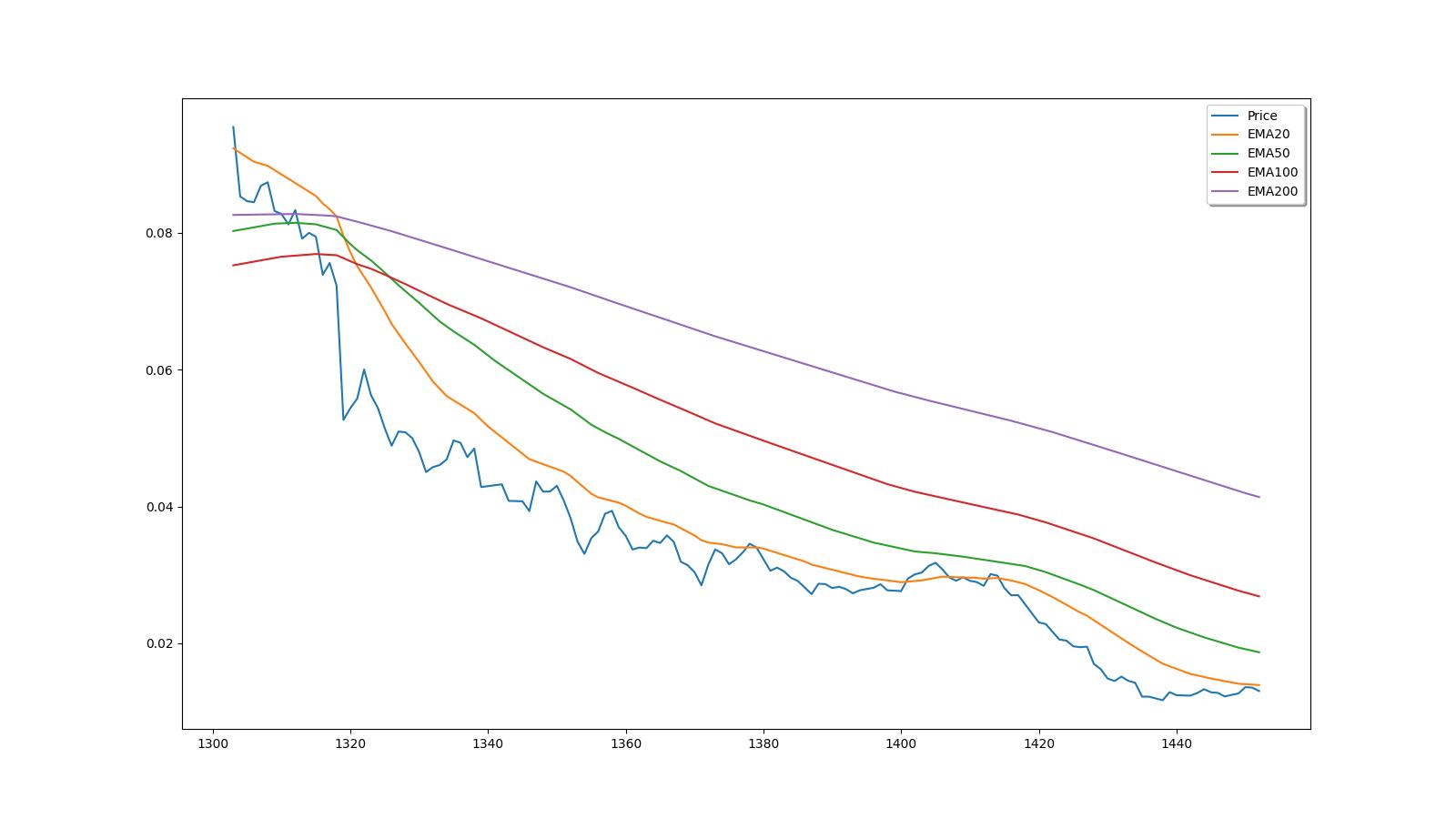 Colony Exponential Moving Averages