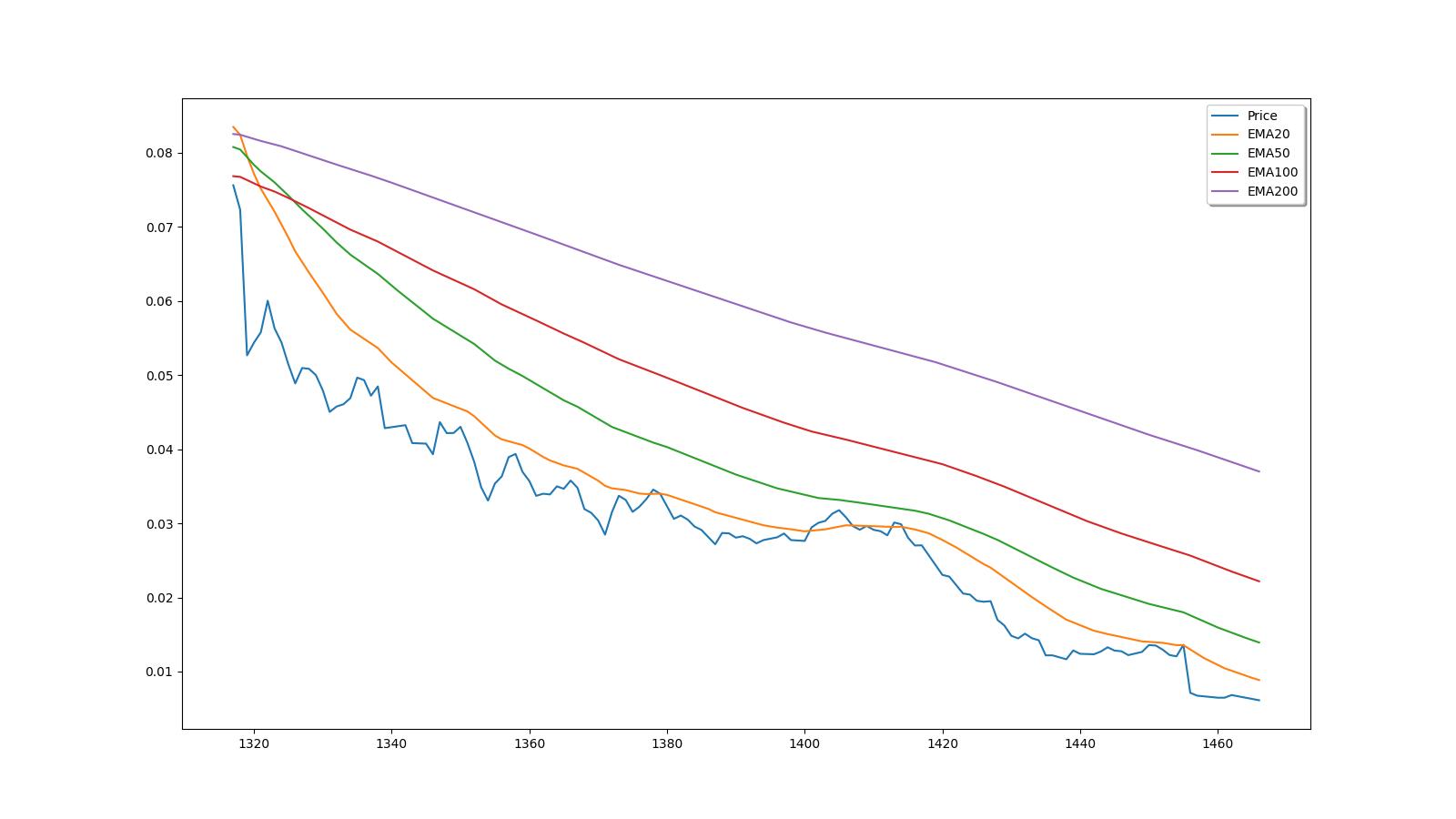 Colony Exponential Moving Averages