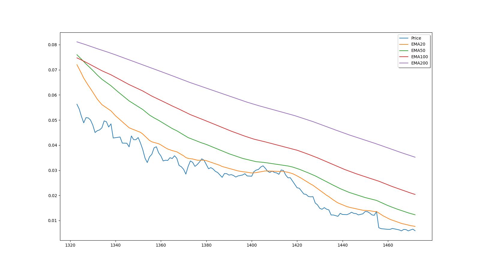 Colony Exponential Moving Averages
