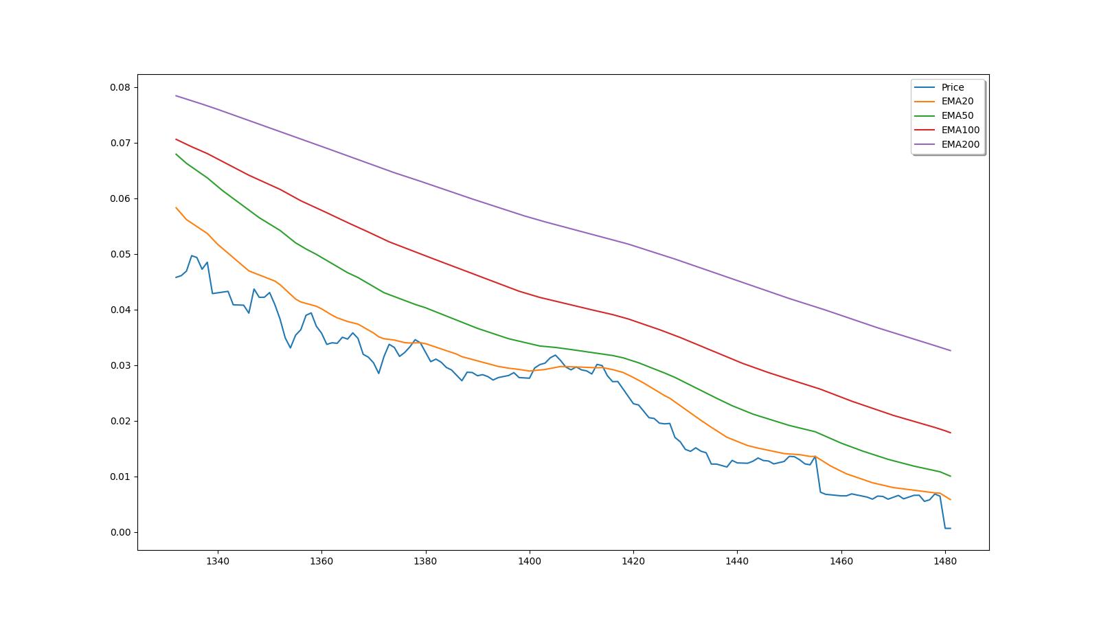 Colony Exponential Moving Averages