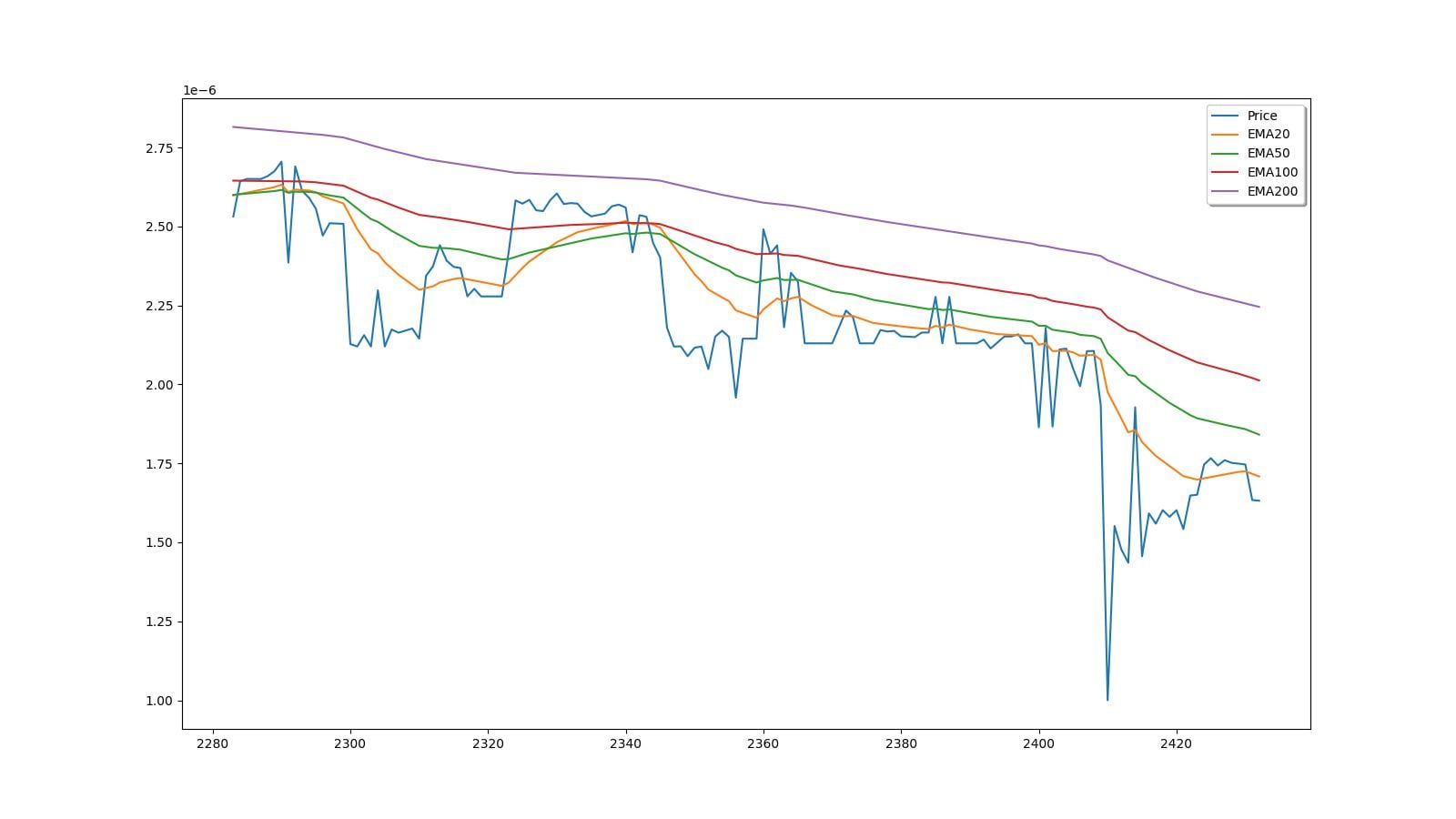 Colossuscoin V2 Exponential Moving Averages