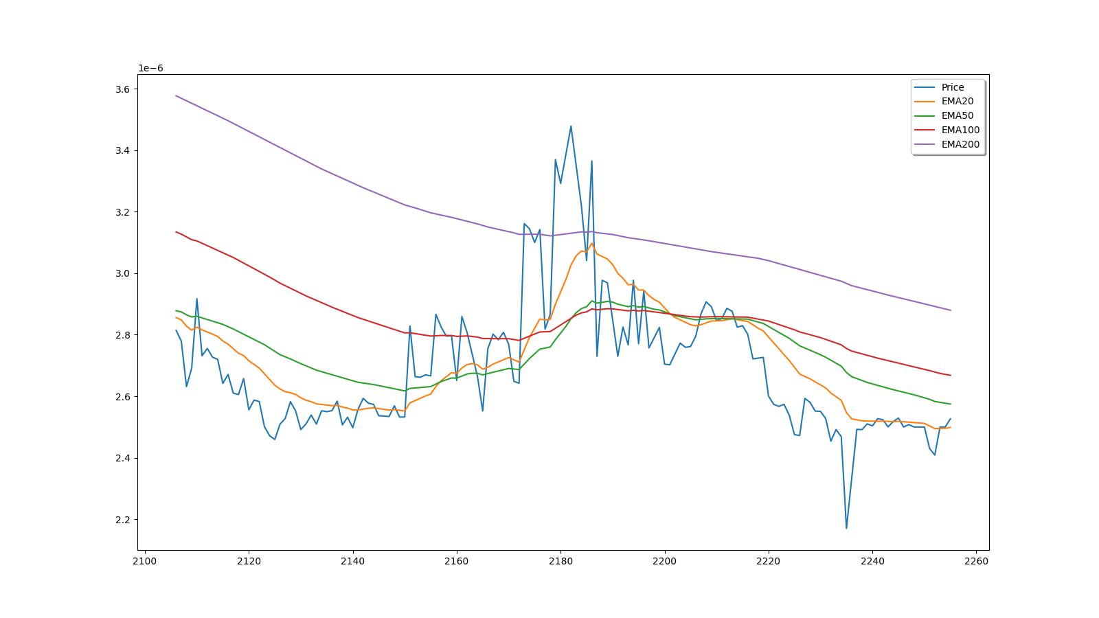 Colossuscoin V2 Exponential Moving Averages