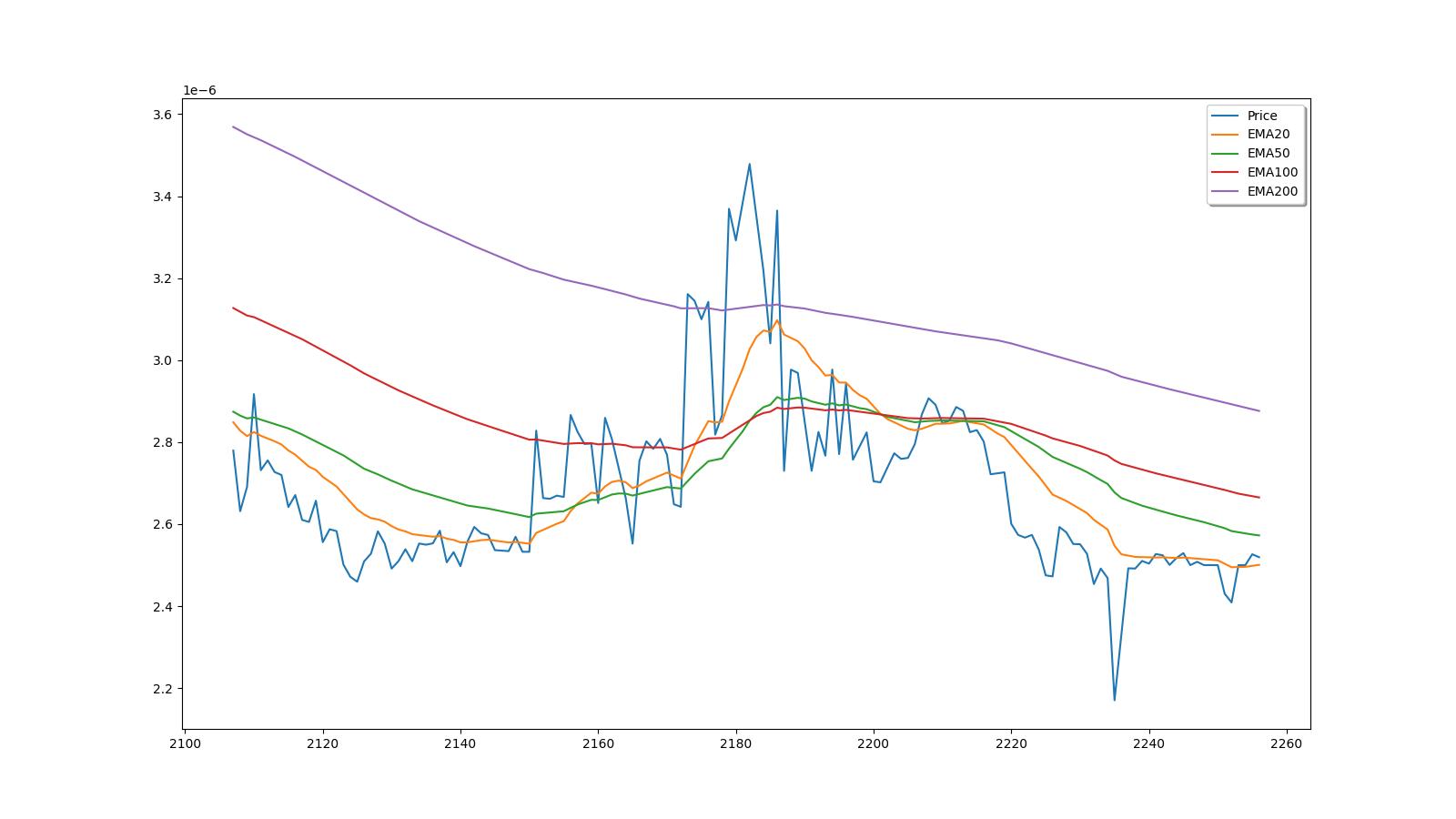 Colossuscoin V2 Exponential Moving Averages