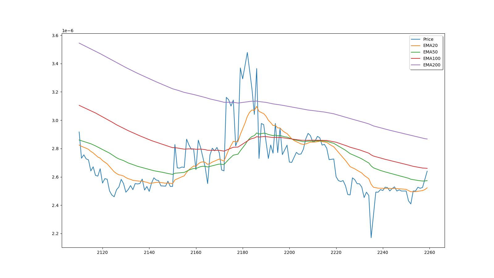 Colossuscoin V2 Exponential Moving Averages