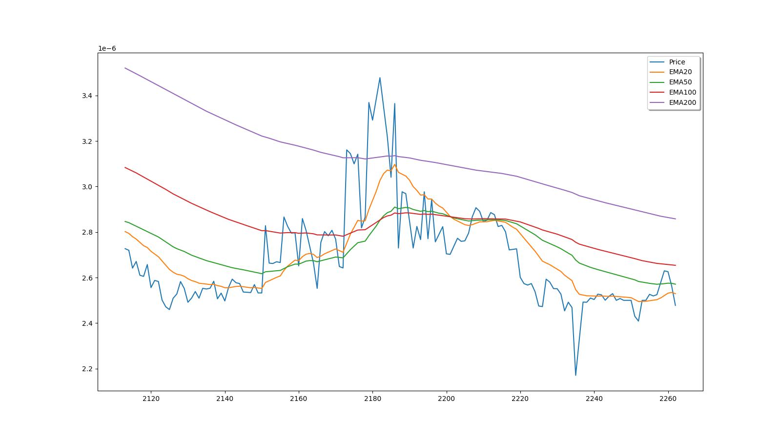 Colossuscoin V2 Exponential Moving Averages