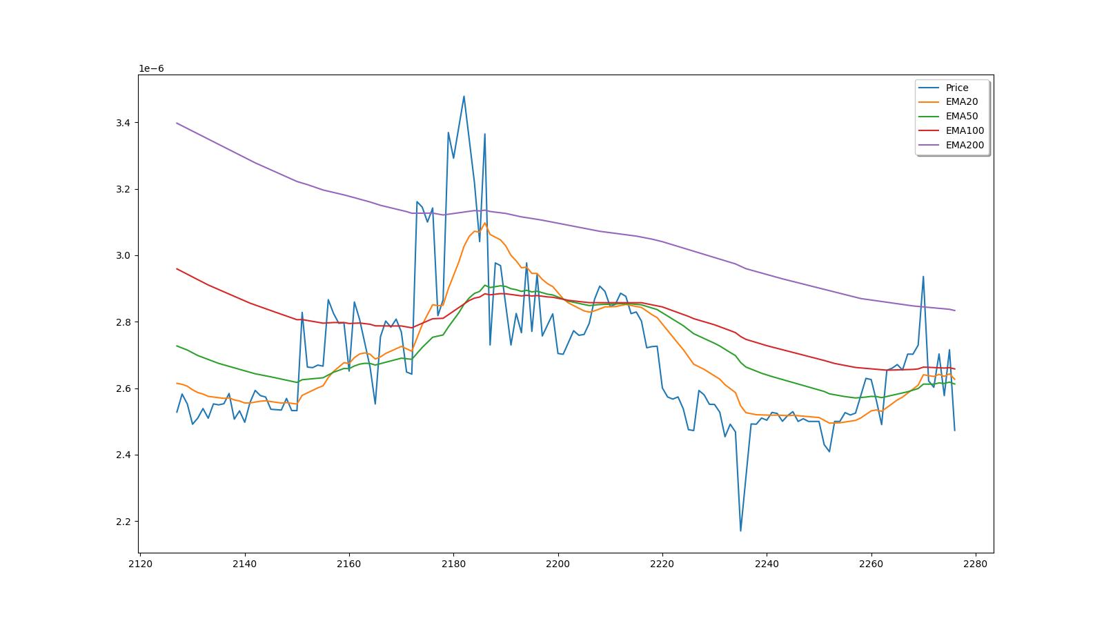 Colossuscoin V2 Exponential Moving Averages