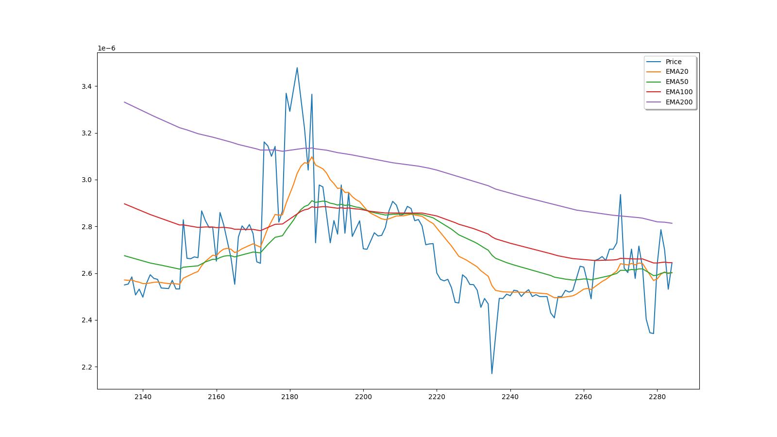 Colossuscoin V2 Exponential Moving Averages