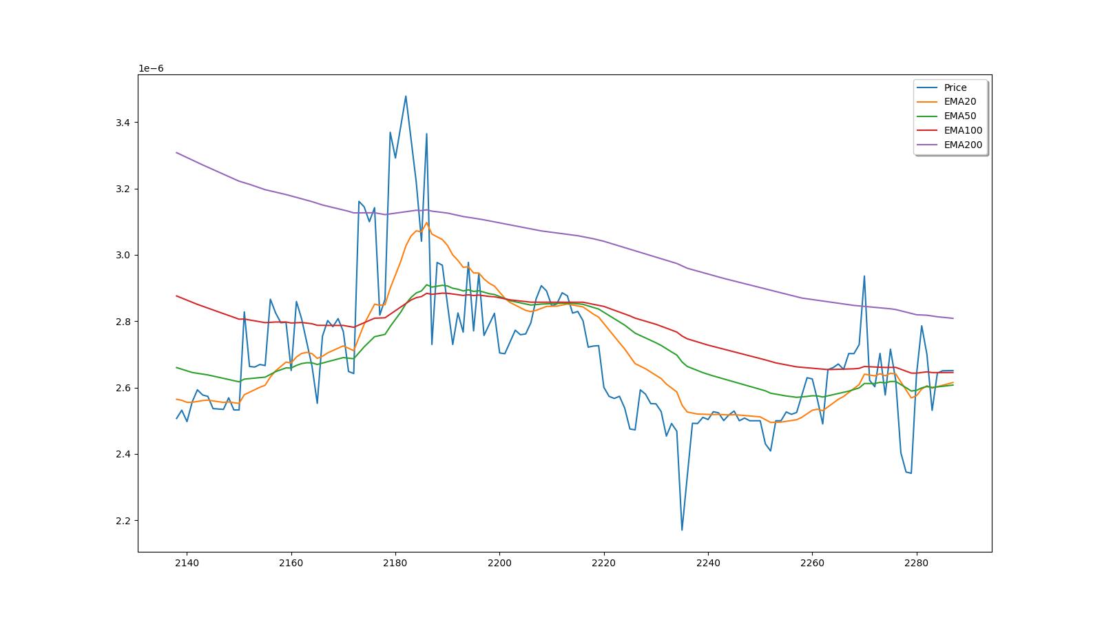 Colossuscoin V2 Exponential Moving Averages