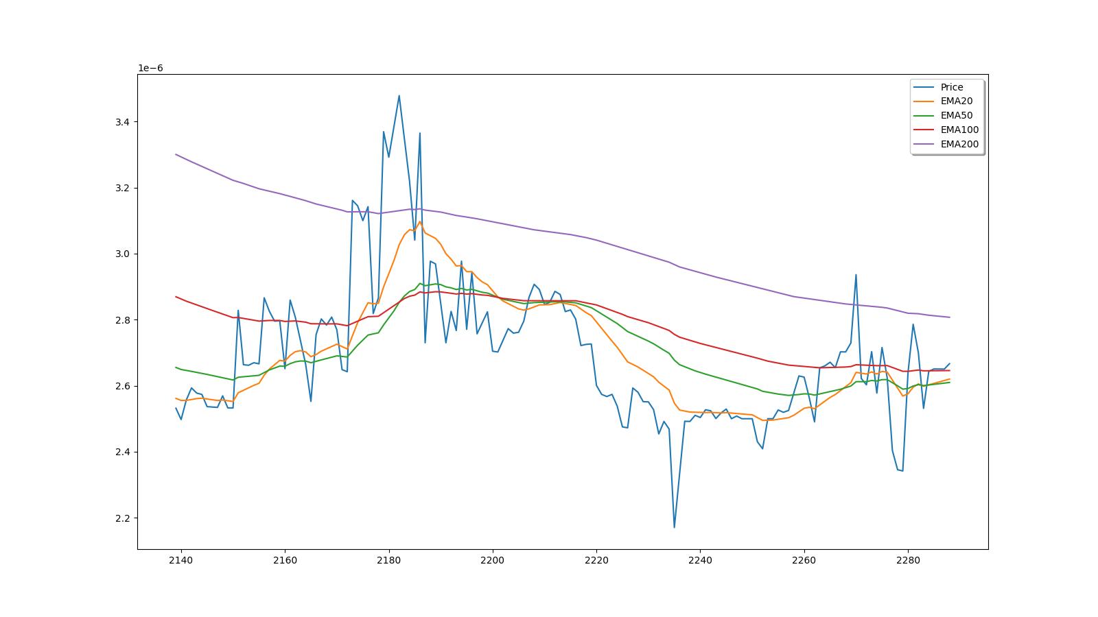 Colossuscoin V2 Exponential Moving Averages