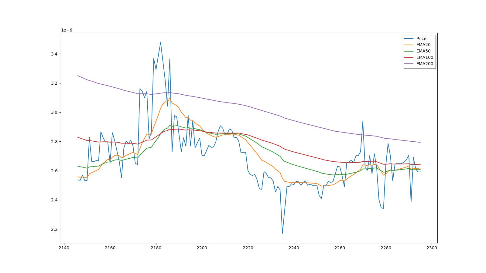 Colossuscoin V2 Exponential Moving Averages