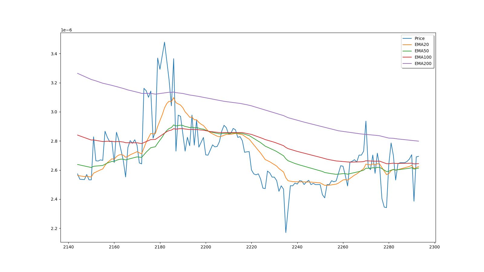 Colossuscoin V2 Exponential Moving Averages