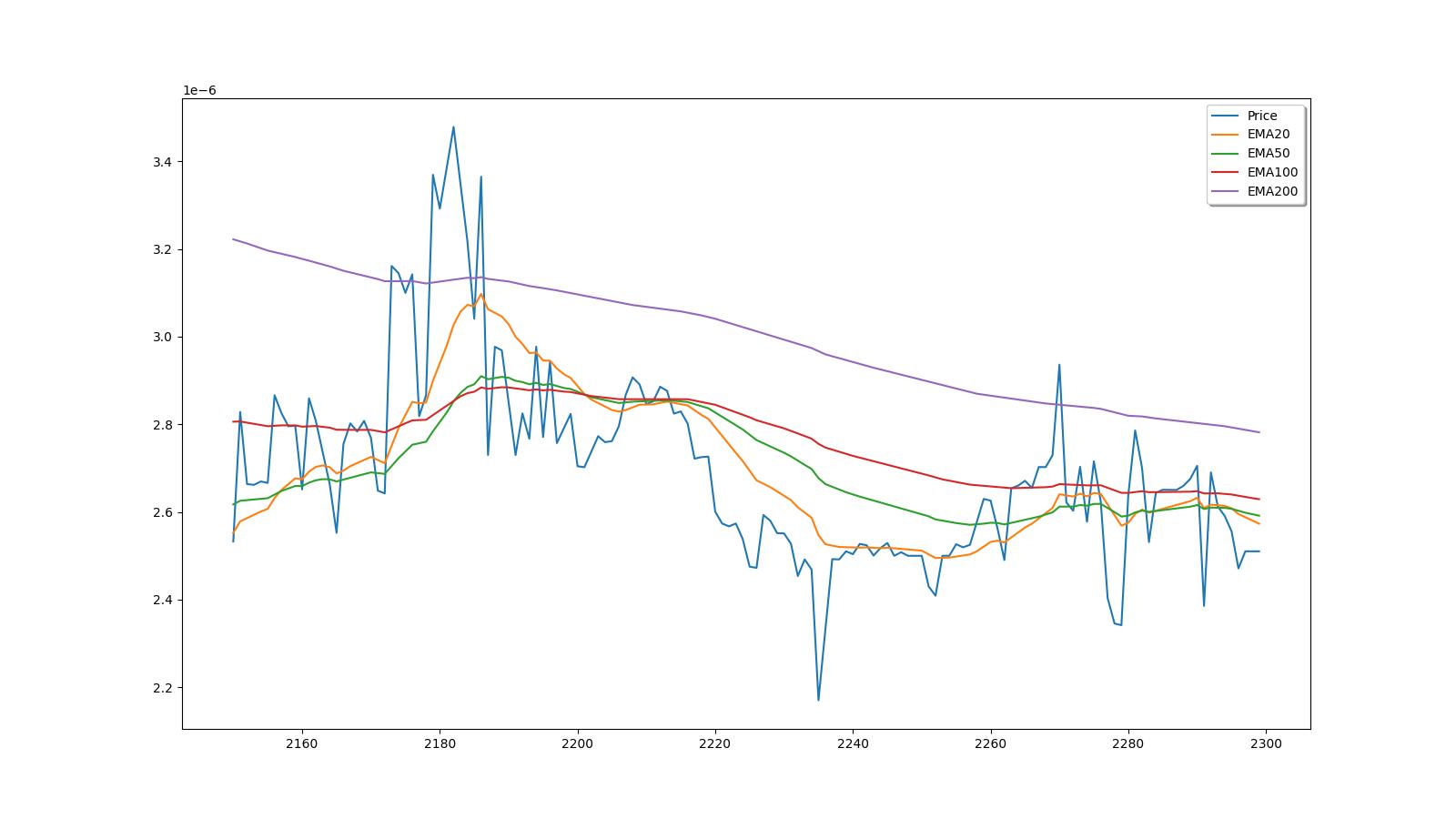 Colossuscoin V2 Exponential Moving Averages