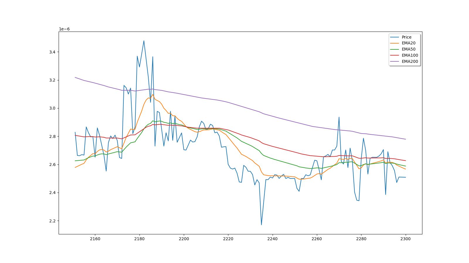 Colossuscoin V2 Exponential Moving Averages