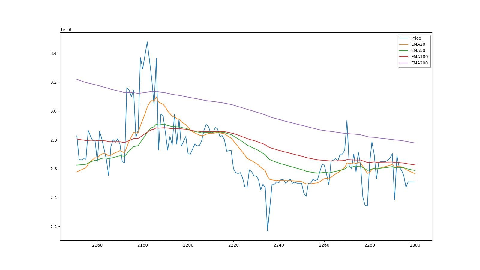 Colossuscoin V2 Exponential Moving Averages