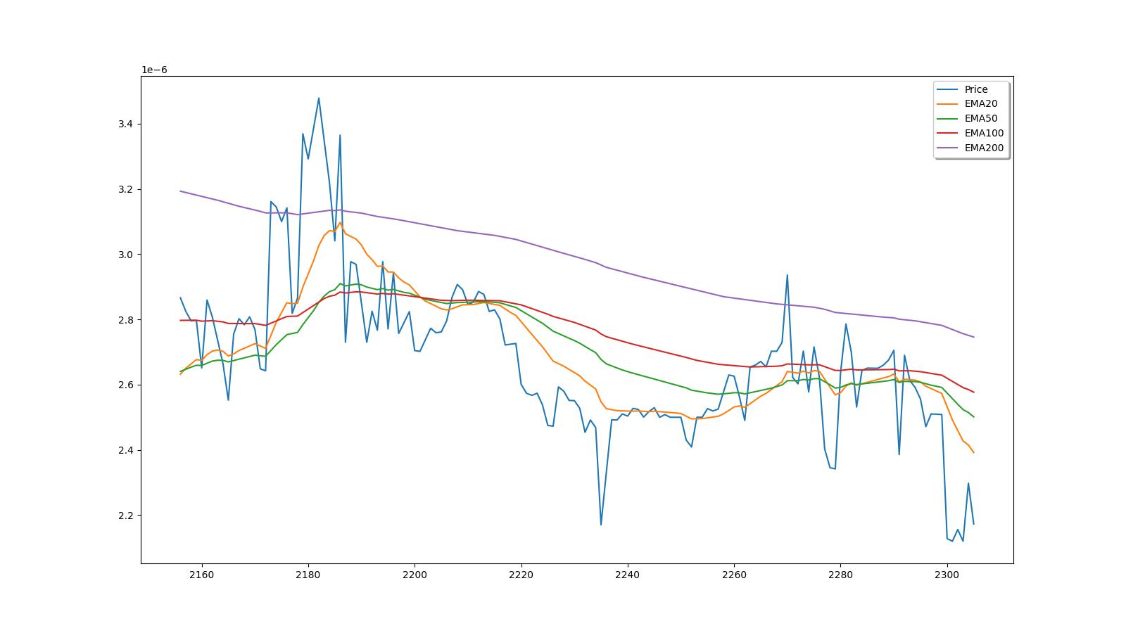 Colossuscoin V2 Exponential Moving Averages