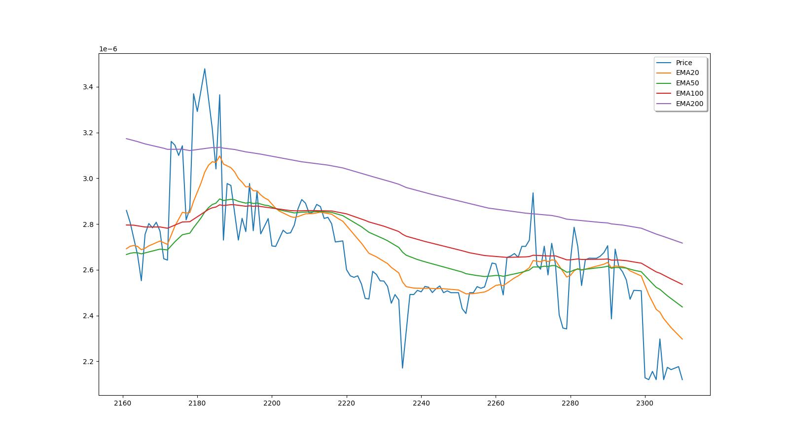 Colossuscoin V2 Exponential Moving Averages