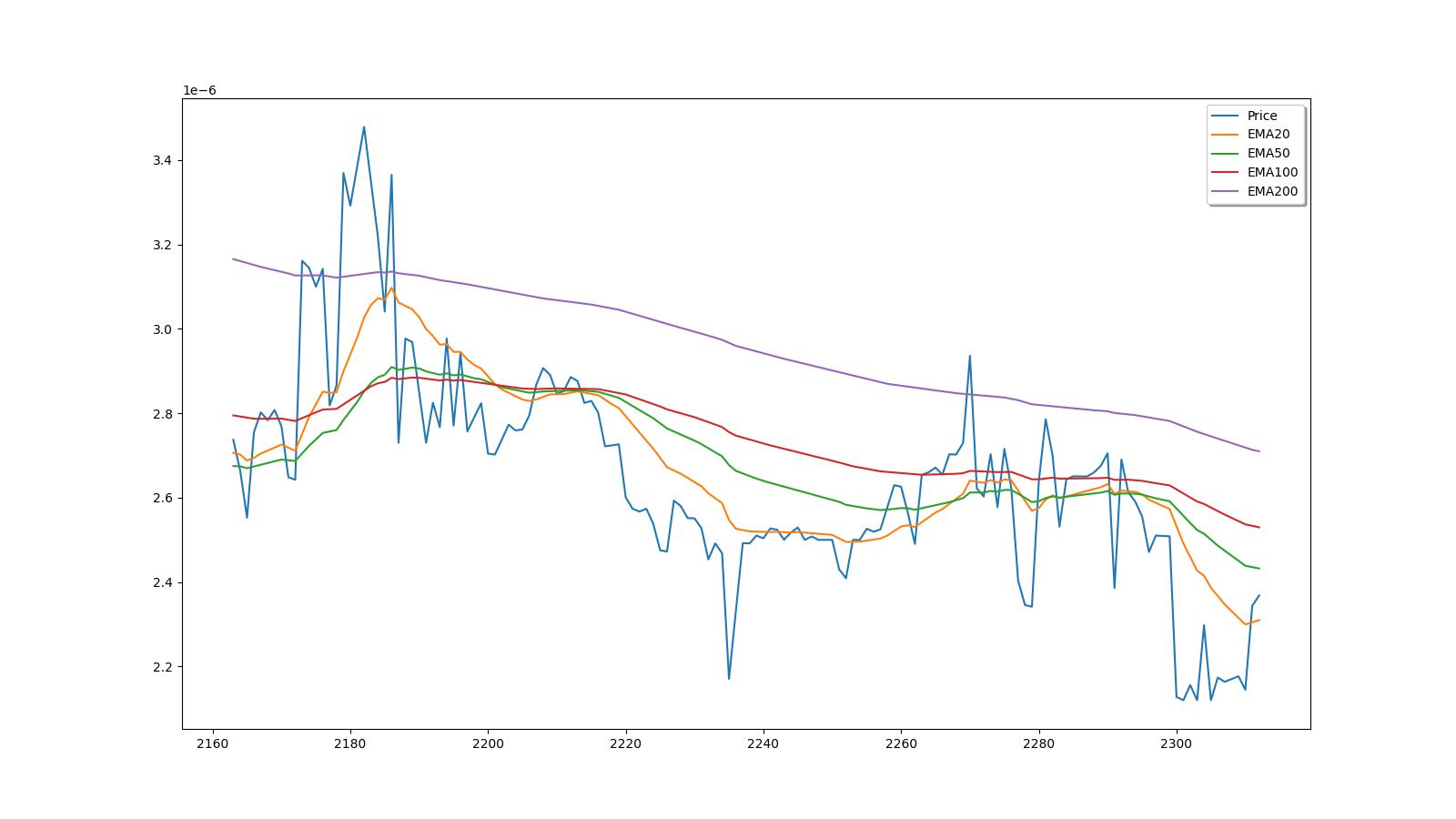 Colossuscoin V2 Exponential Moving Averages