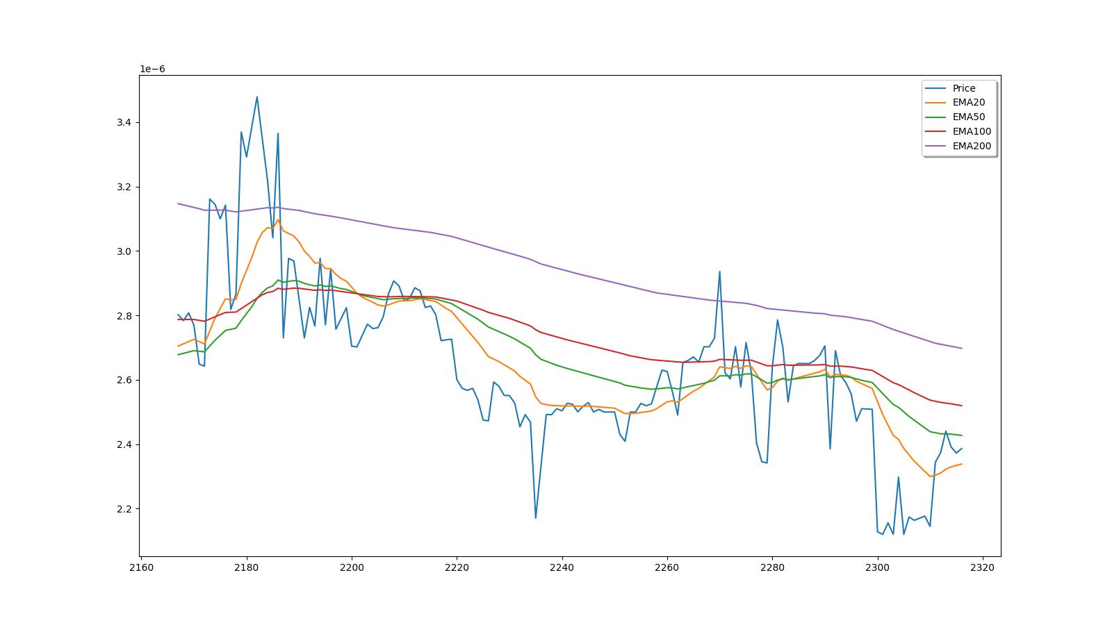 Colossuscoin V2 Exponential Moving Averages