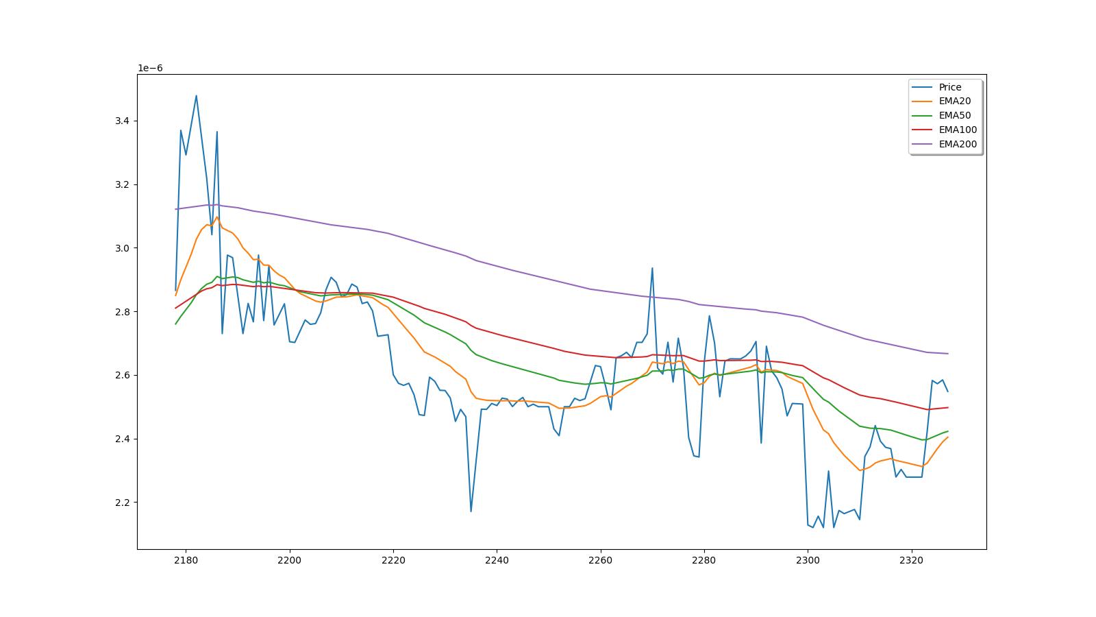Colossuscoin V2 Exponential Moving Averages