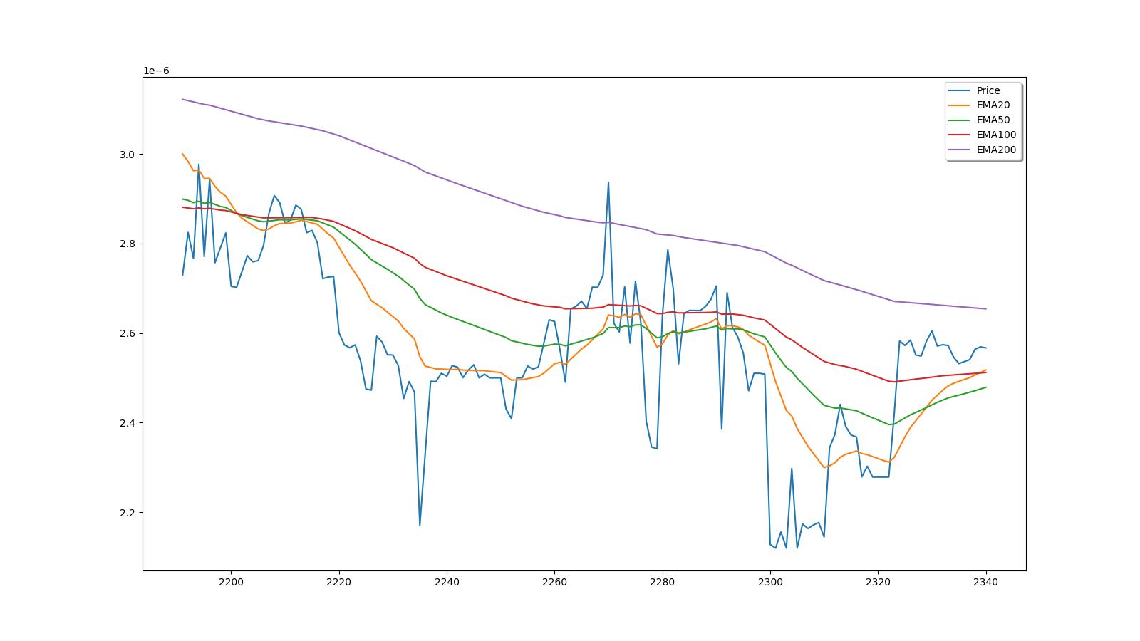 Colossuscoin V2 Exponential Moving Averages