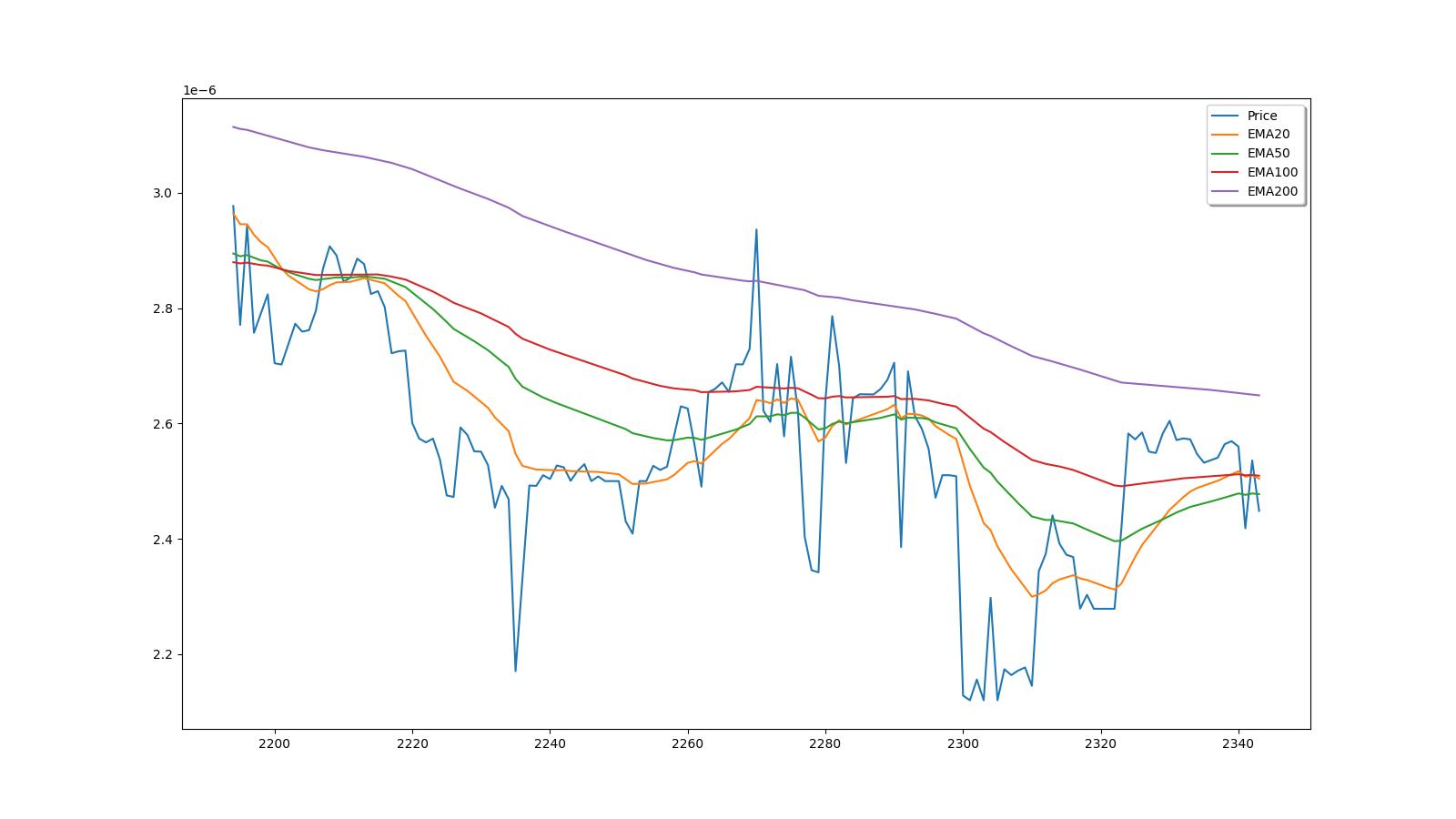 Colossuscoin V2 Exponential Moving Averages