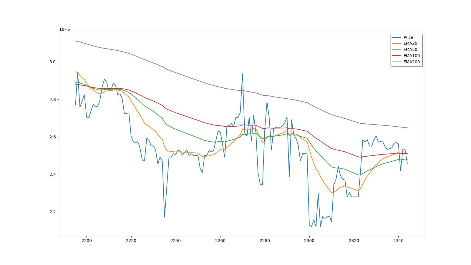 Colossuscoin V2 Exponential Moving Averages