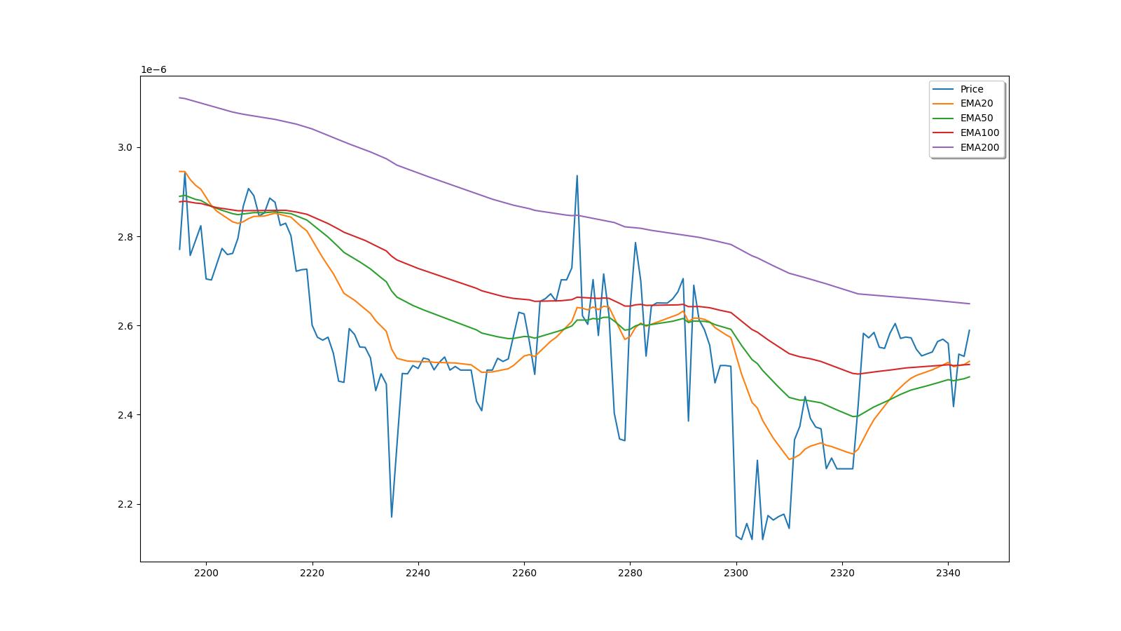 Colossuscoin V2 Exponential Moving Averages