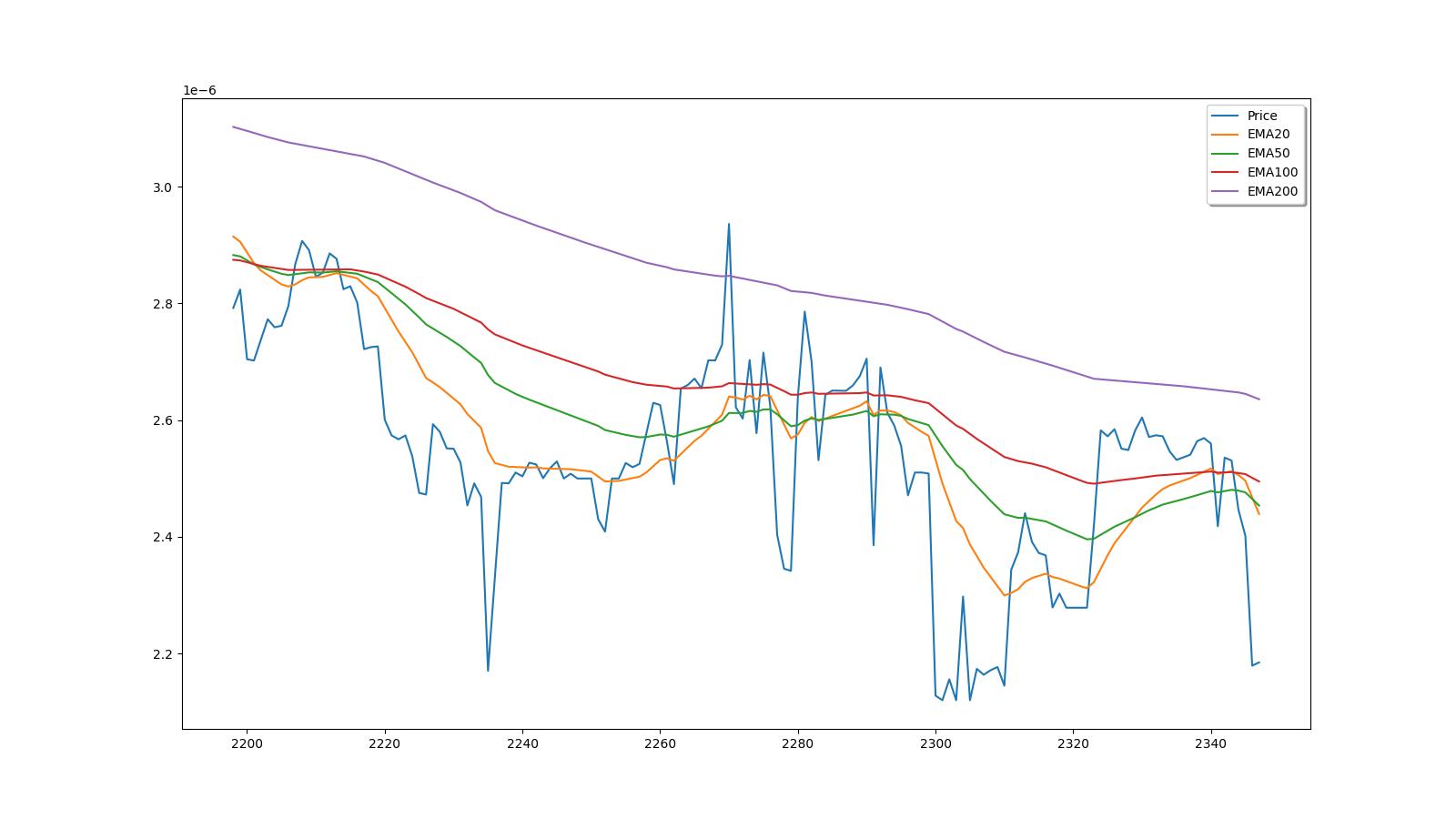 Colossuscoin V2 Exponential Moving Averages