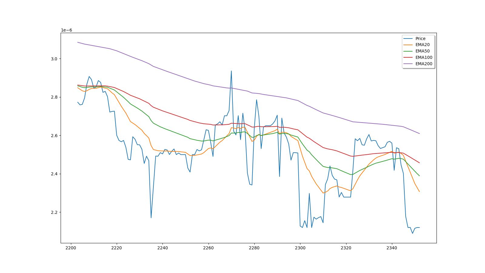 Colossuscoin V2 Exponential Moving Averages