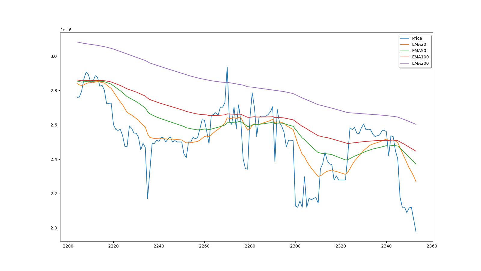 Colossuscoin V2 Exponential Moving Averages