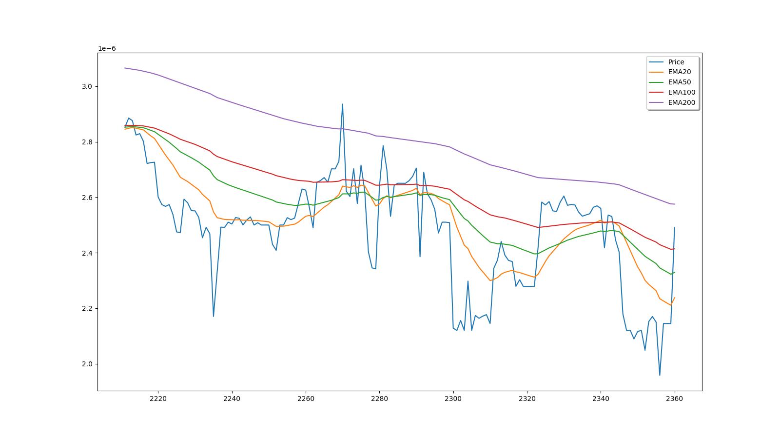 Colossuscoin V2 Exponential Moving Averages