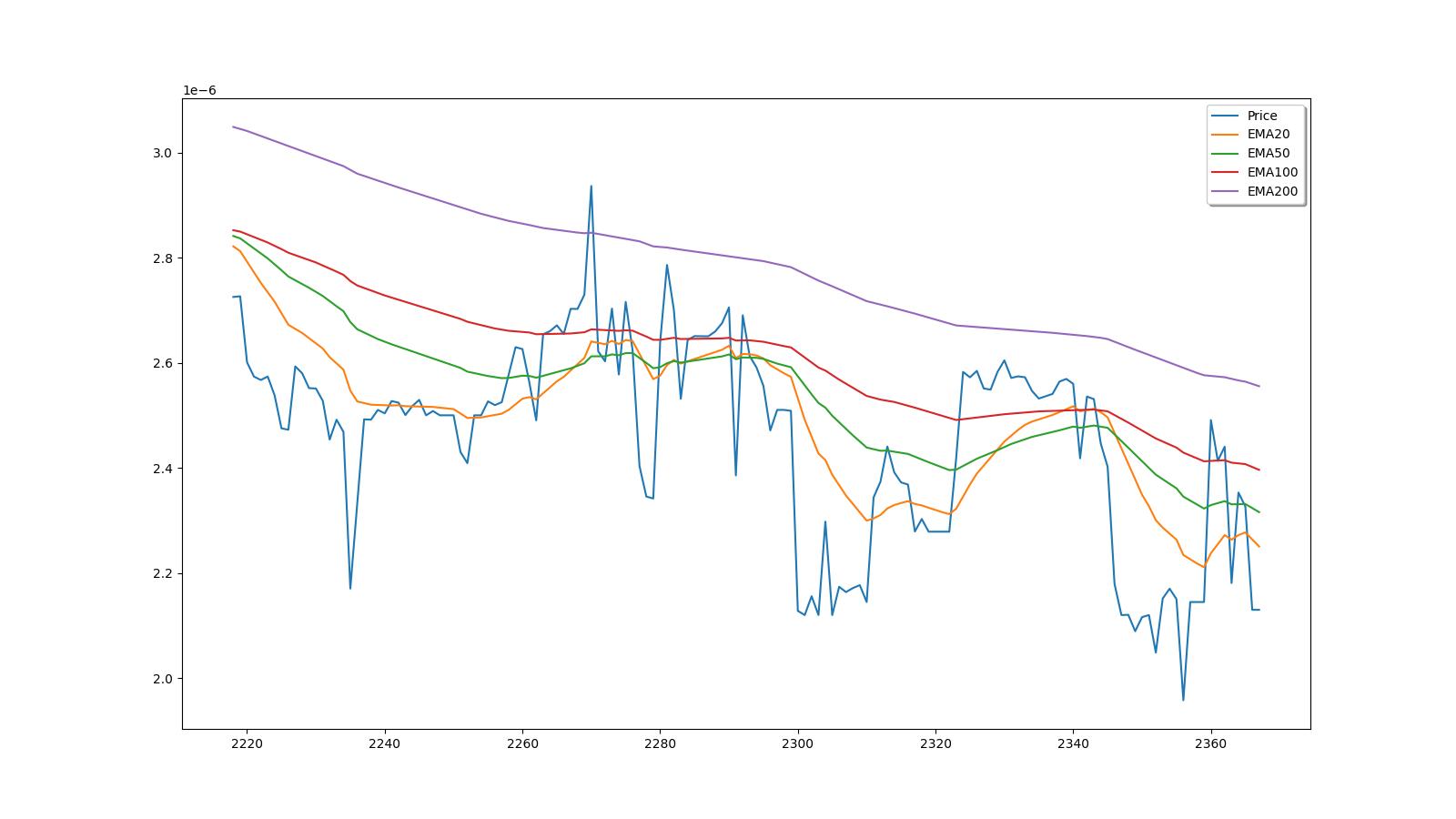 Colossuscoin V2 Exponential Moving Averages