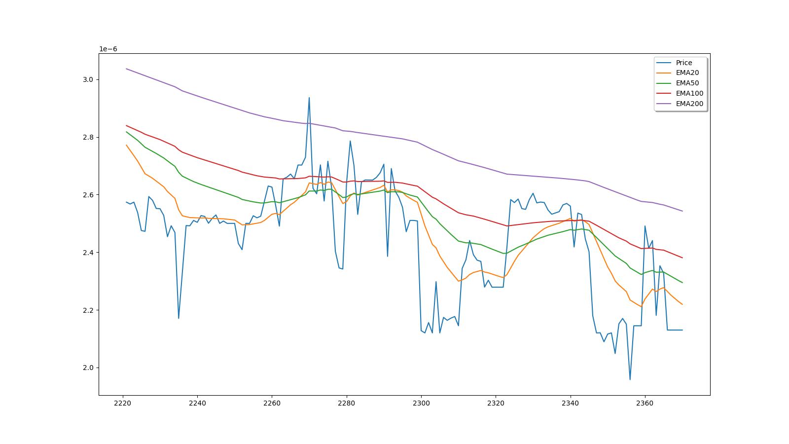 Colossuscoin V2 Exponential Moving Averages