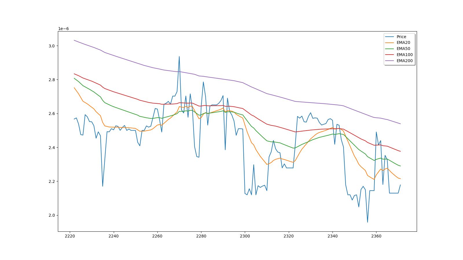 Colossuscoin V2 Exponential Moving Averages