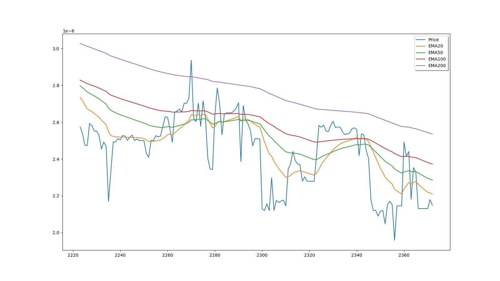 Colossuscoin V2 Exponential Moving Averages