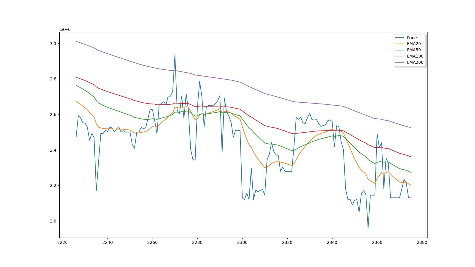 Colossuscoin V2 Exponential Moving Averages